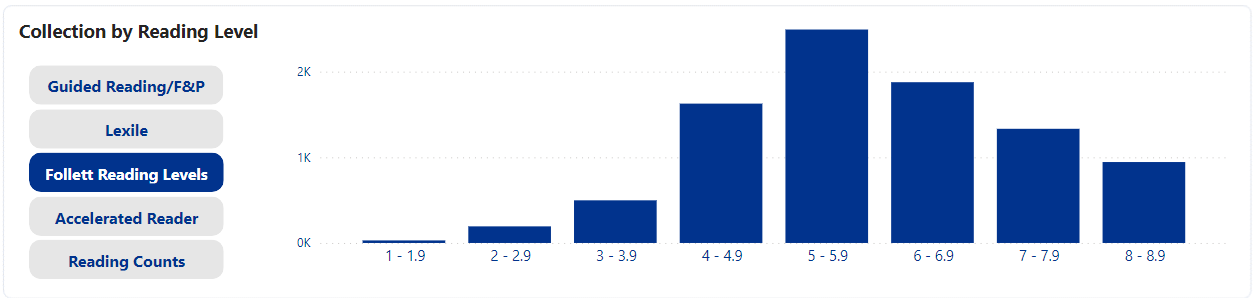 Destiny Library Manager Reports